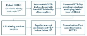 Returns Process and Matching of Input Tax Credit in GST